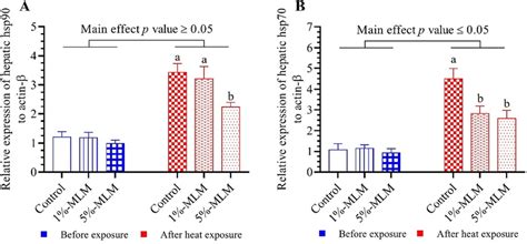 Effect Of Increasing Dietary Level Of Moringa Oleifera Leaf Meal On The Download Scientific
