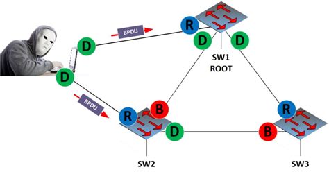 Discussion And Explanation Of Bpdu Guard With Cisco Config Example
