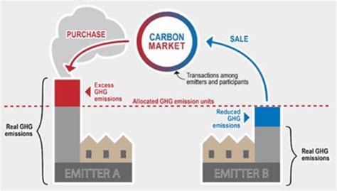 Uks Ets Will Demonstrate Its Ability To Impact Emissions If