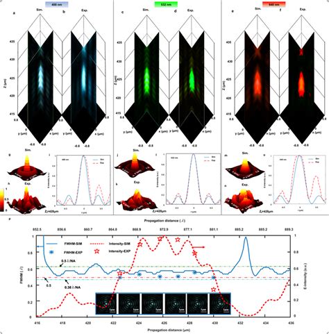Apochromatic Far Field Subwavelength Focusing A C E Simulated And B Download Scientific