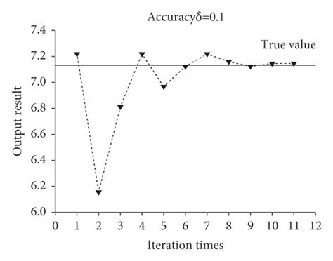 the relationship between the number of iterations of various algorithms