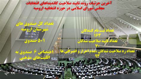 آخرین جزئیات روند تایید صلاحیت کاندیدا‌های انتخابات مجلس