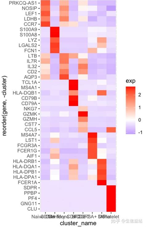 If20!复现高分文章中的单细胞热图——marker基因热图 Go富集条形图 知乎 If20!复现高分文章中的单细胞热图——marker基因热图 Go富集条形图 知乎