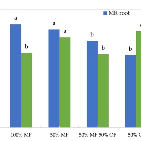 Effect Of Microbial Biostimulant Inoculation M− And M Uninoculated