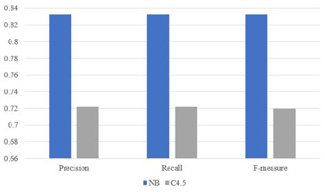 Naïve Bayes And C45 Precision Recall And F Measure Results