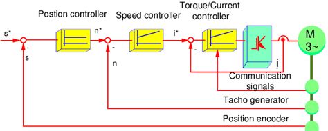 Basic Structure Of Servo Drive Showing The Feedback Control Loops Of A Download Scientific