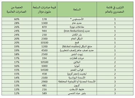 ترجمات روسيا تتصدر قائمة 41 سلعة رئيسية في الميزان العالمي