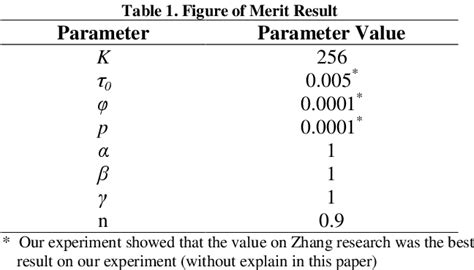 Table 1 From Digital Image Edge Detection Using Directional Ant Colony Optimization Based On