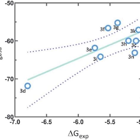 The Correlation Graph Between Experimental Activity Dg Exp And