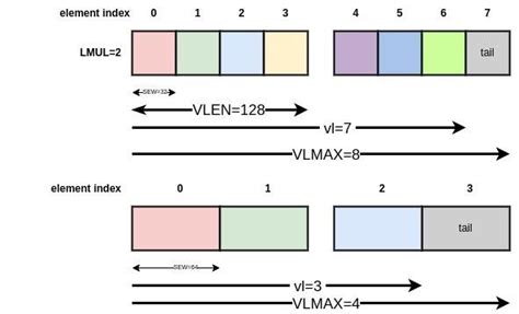 Emily W On Linkedin Risc V Vector Extension In A Nutshell Part 1