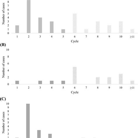Grading Of Hypersensitivity Reactions According To National Cancer Download Table