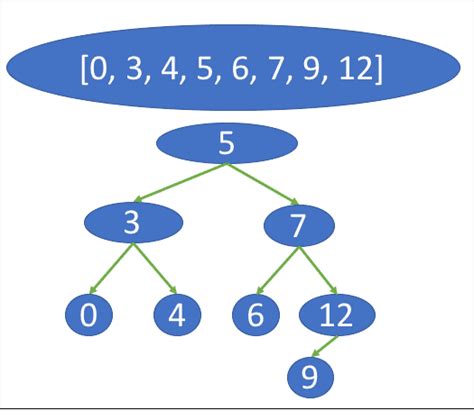 Exploring Logarithm In Computer Science Aneesh Mistry Software Engineer
