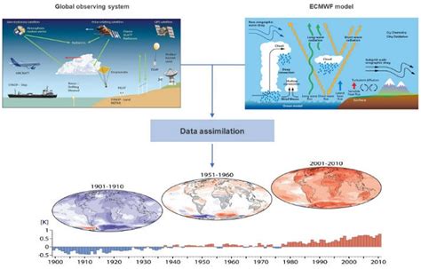 Ecmwfs Era Reanalysis Soon To Extend Back To Ecmwf