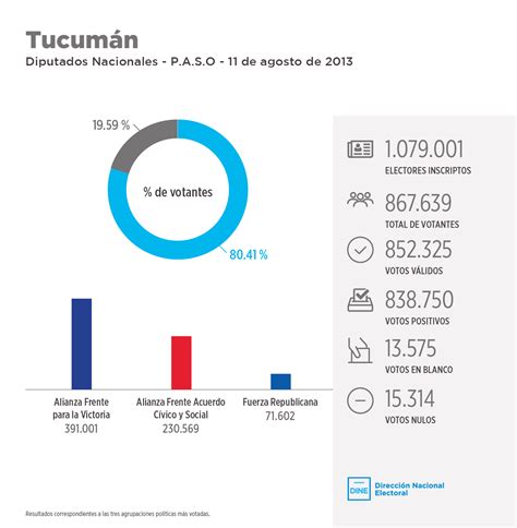 Elecciones Argentina Gob Ar