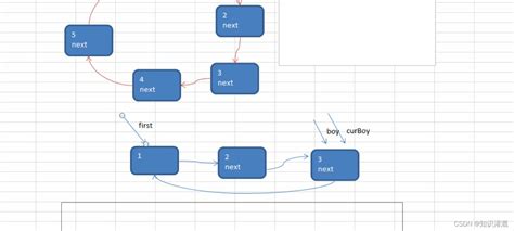 单向环形链表 约瑟夫问题 Csdn博客
