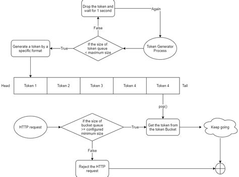 Rate Limit Algorithms 鯨落筆記whale Fall Notes