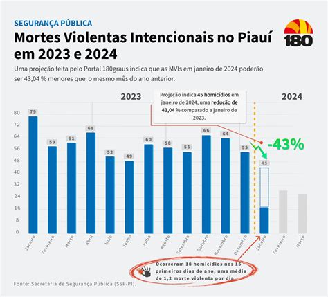 Exclusivo Projeção Aponta Redução De 43 No Número De Homicídios No Pi