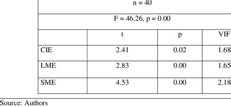 F T P And Vif Values Of The Multiple Regression Analysis Download Table