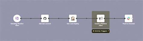 The Anatomy Of A Rollback Deployment Workflow Xmatters