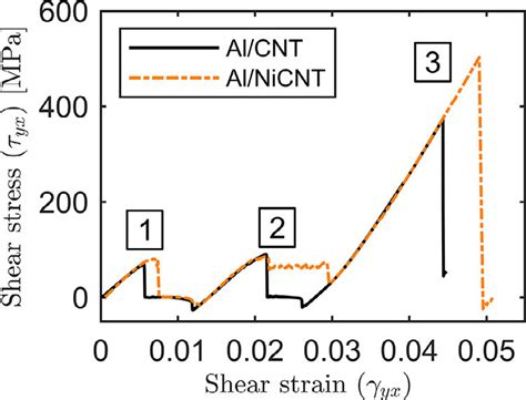 Shear Stress Strain Curves For Alcnt And Alnicnt The Three Stress