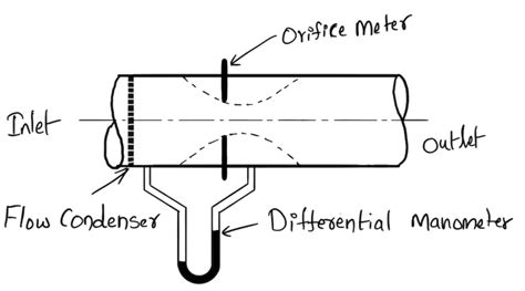 Orifice Meter Construction Working Principle Discharge Equation