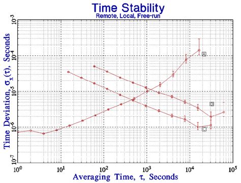 The Time Deviation Between A Client And A Server When Both Systems Are