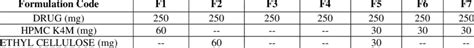 Table Showing The Formulation Codes And Polymer Content Download Table