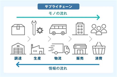 サプライチェーンとは？定義や具体的な事例について紹介 Qastラボ