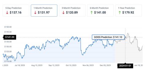 AI Predicts Google Stock Price For January 1 2024