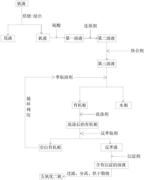 一种钒渣中钒离子分离提取制备五氧化二钒的方法