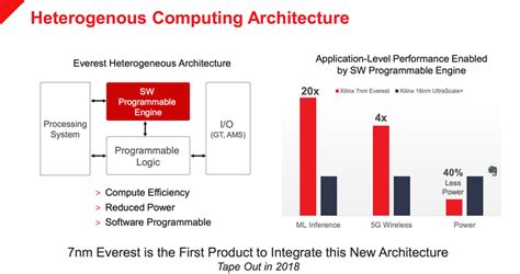 Xilinx Reveals More Everest Details Moor Insights And Strategy