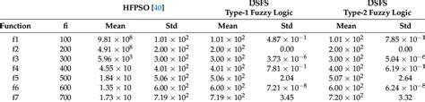 Hfpso Vs Dsfs Results With 10 Dimensions Download Scientific Diagram