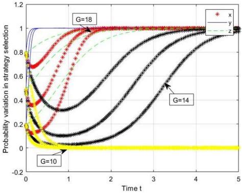 Sustainability Free Full Text Multi Agent Evolutionary Game Model
