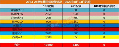 2023 24财年，190491州担保技术移民配额情况 知乎