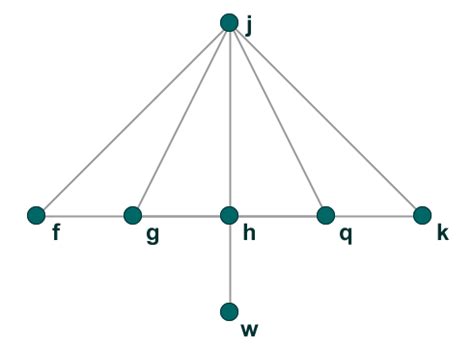 A Graph That Contains Nodes With Different Degrees Download Scientific Diagram