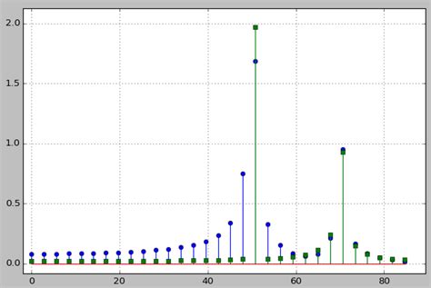 Discrete Signals Why Is DFT Magnitude Less Than Expected Signal Processing Stack Exchange