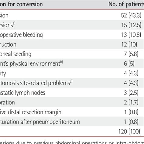 Risk Factors Of Open Conversion From Laparoscopic Surgery In Download Scientific Diagram