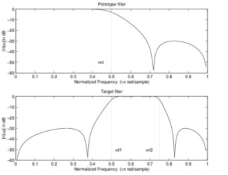 Digital Frequency Transformations Matlab Simulink
