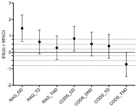 The Effect Size Differences Es Cohens D With 95 Confidence