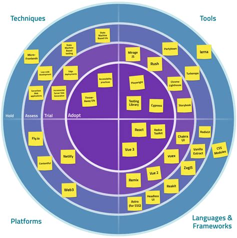 tech radar — emerging web technology trends — digio by simon collins