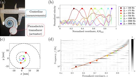Figure 9 From Design And Characterization Of Cochlea Inspired Tonotopic