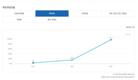 단독 세한대 ‘중장년 유령학생 학위 장사학과생 35명→971명