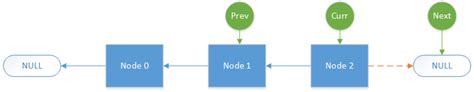 Reverse A Linked List Technology Changes Life