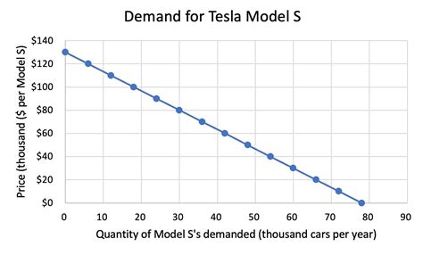 A Primer On Demand Elasticity Gonzoecon