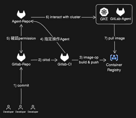 Gitops Build And Deploy On K8s Via Gitlab Ci With Gitlab Agnet Hackmd