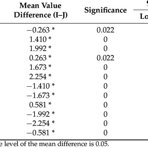 Lsd Least Significant Difference Test After One Way Anova The