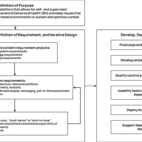Summary Of The Iterative Process For Requirement Gathering And App Design Download Scientific