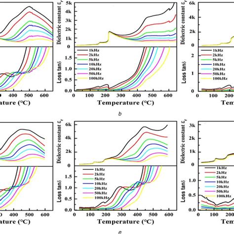 Temperature Dependence Of Dielectric Constant ε R And Loss Tanδ For Psh Download Scientific