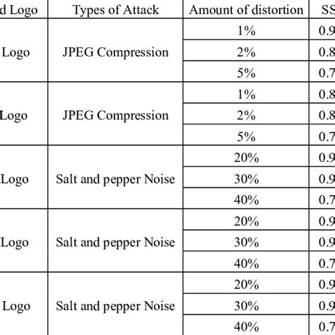 Ssim Value For Different Sets Of Recovered Information Logo Download