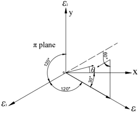 Deviatoric Strain Plane In Strain Space Download Scientific Diagram